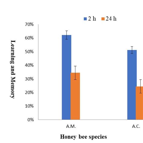 Pdf Comparison Of Learning And Memory Of Eastern Apis Cerana Cerana And Western Honey Bees