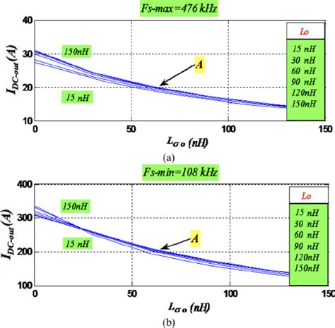 DC Output Current At Maximum And Minimum Switching Frequency Of The LLC Download Scientific