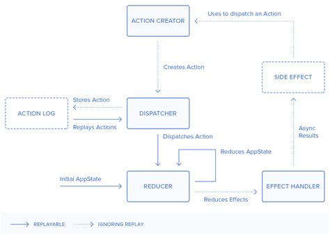 Mvvm Mvc Is Dead Is Unidirectional A Mvvm Mvc Killer Michael