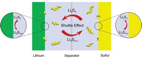 Schematic Representation Of The Polysulfide Shuttle Effect In Li S Download Scientific Diagram