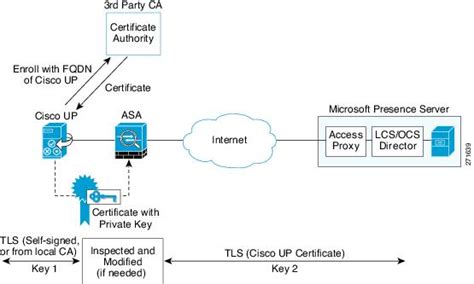 Cisco Secure Firewall ASA Unified Communications Guide ASA And Cisco Unified Presence Cisco