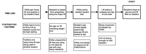 Rca Flow Chart Keski