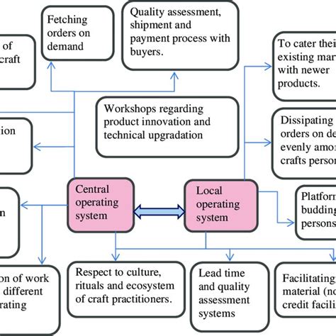 Functioning Of Centralized Operating System And Local Operating System