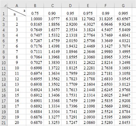 使用excel绘制统计分布表（t分布表） excel t分布图 csdn博客