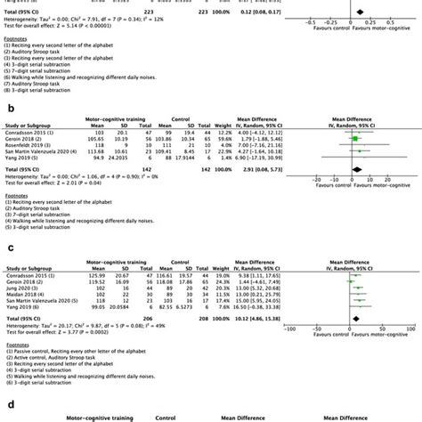 Forest Plot A Motor Cognitive Training Vs Control Outcome Dual Task