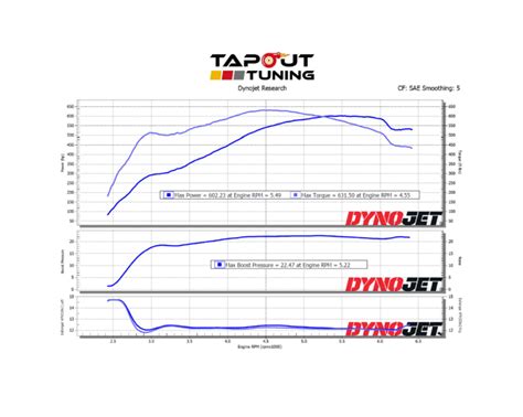 Dyno Charts From Tuning Ats V Lf4 Performance Engines Tapout Tuning
