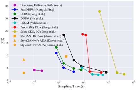 Tackling The Generative Learning Trilemma With Denoising Diffusion Gans