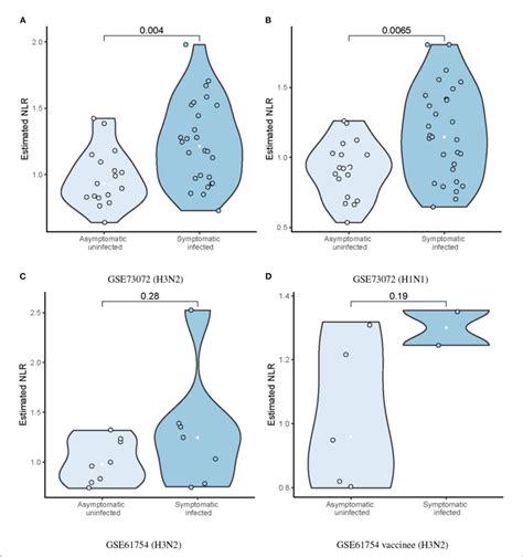 Figure E Diierences In Estimated Baseline Nlr Between Au And Si Groups
