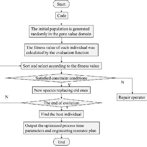 Process Design Of Construction Schedule Cost Optimization Download