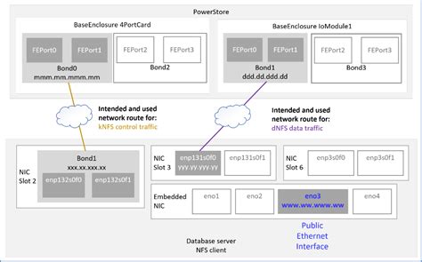 Multiple Network Paths For Dnfs Dell Powerstore Oracle Best