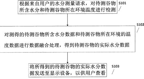 Resistive Grain Moisture Measurement System Eureka Patsnap