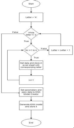 Flowchart For Creating KNN Model Download Scientific Diagram