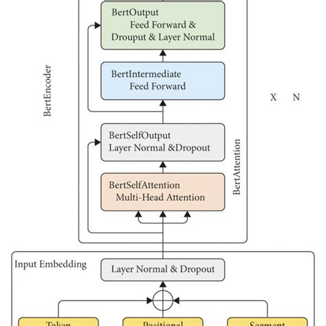 Structural Comparison Of Bert Gpt And Elmo Download Scientific Diagram