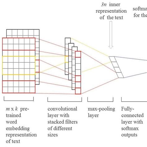 Cnn For Text Classification Adapted From Kim 2014 Download