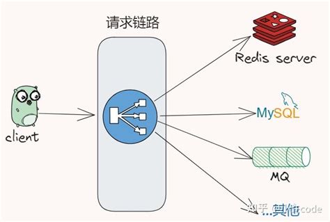 感觉redis变慢了，这些可能的原因你查了没 ？上 知乎