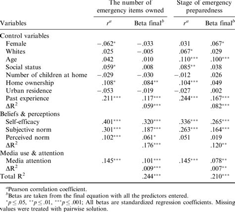 hierarchical multiple regression analysis download table