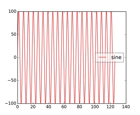 Pylabexamples Example Code Legendautopy — Matplotlib 131 Documentation