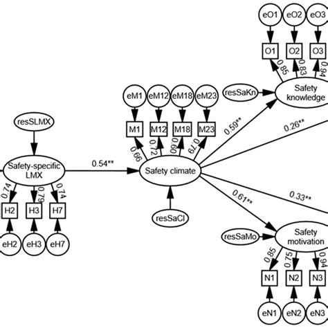 Final structural model χ² 571 98 df 289 CFI 0 947 RMSEA