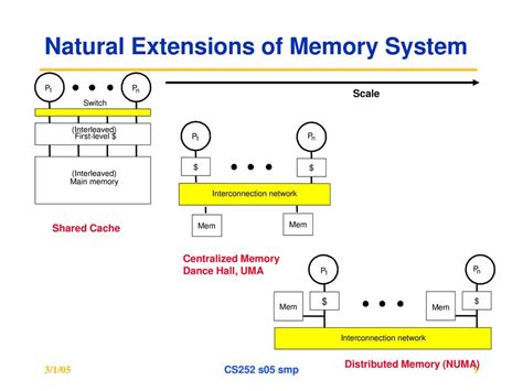 Shared Memory Multiprocessors Ppt Download
