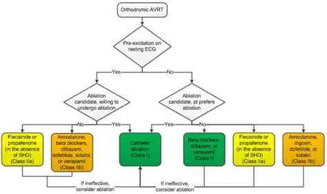 Apakah Itu Supraventricular Tachycardia Svt Diagnosis Dan