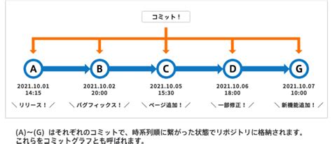 目指せ！脱初心者 Gitの基本を図解で解説 仙台のウェブ制作会社andha