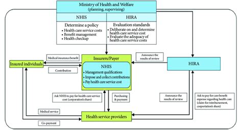 Operational Structure Of National Health Insurance System Nhis