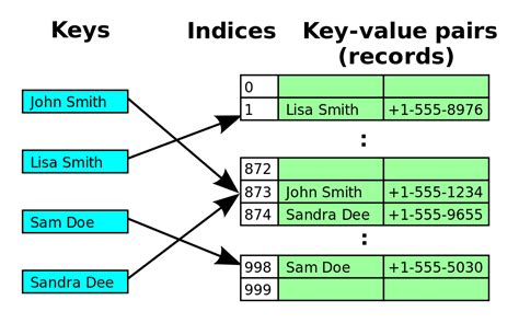 Hashtable — One Data Structure To Rule Them All By Rakesh Lokam Medium