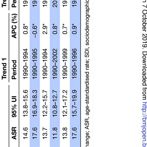 Breast Cancer Age Standardised Incidence Rates In 1990 2016 And