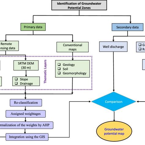 Flowchart For The Identification Of Groundwater Potential Zones