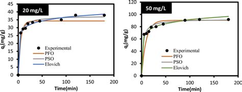 kinetics plots of pfo pso and elovich at varying initial adsorbate