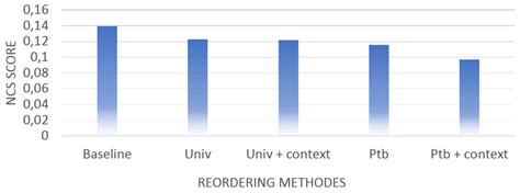 7 The N Cs Scores For The Different Reordering Methods Download