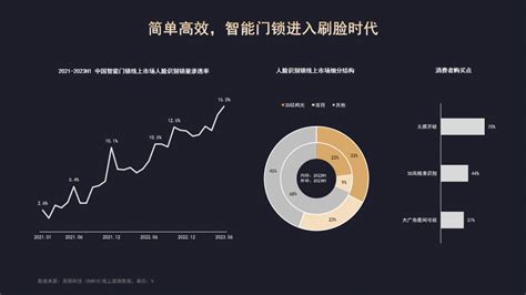 洛图科技：2023年中国智能门锁市场规模将突破230亿元【pdf报告下载】