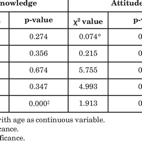 Correlation Analysis Of Demographic Variables With Knowledge Attitude
