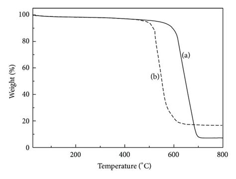 TG And DSC Curves Of TiO CNx Composites With Different Weight Ratio Of Download Scientific