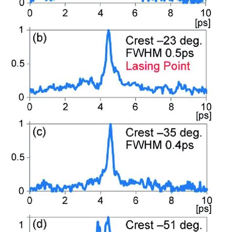 Temporal Bunch Structures Observed By The Streak Camera For The S Band