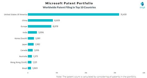 Microsoft Patents Key Insights And Stats Insights Gates