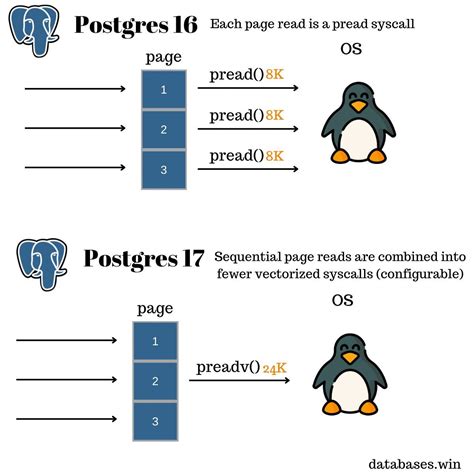 Cst Cyber Sapient On Linkedin Postgresql