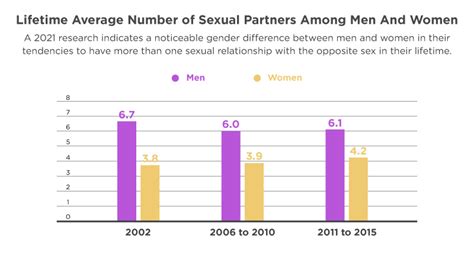 Average Number Of Sexual Partners 2024 Stats Facts Founder Tips