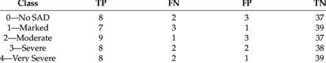 Multi Class Confusion Matrix Output For Tp Fp Fn And Tn Download