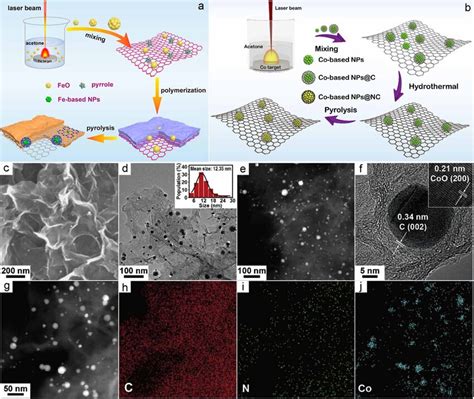 Lal Synthesis Of Graphene Quantum Dots Gqds And Their Comparative Download Scientific Diagram