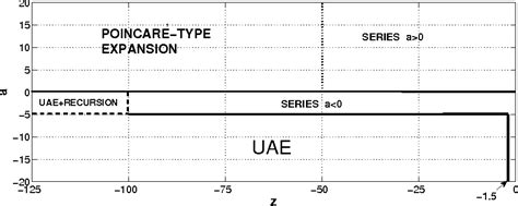 figure 3 from computation of the incomplete gamma function for negative