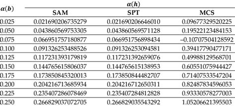 Coefficients Of Variation Of The First Circular Frequency For Random