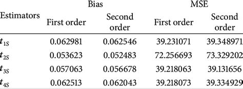 Bias And Mse Of Estimators Download Table