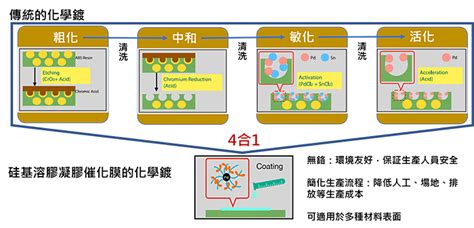 生產力局研「快速塑膠金屬化技術」 藉innovation Hub Hk連結城大科研成果 加速技術轉移 Hkpc
