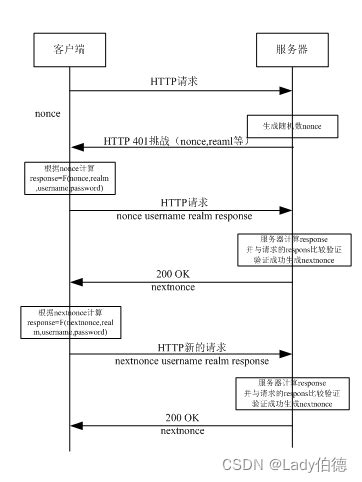 Digest接入方式鉴权认证流程 digest鉴权 CSDN博客
