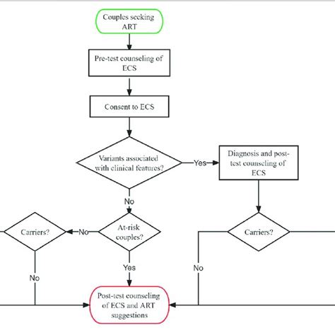 Clinical Workflow Of Expanded Carrier Screening In The Reproductive Download Scientific Diagram