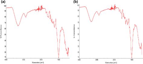 Ftir Spectra Of Biosorbent Before A And After B Mg Biosorption Download Scientific Diagram