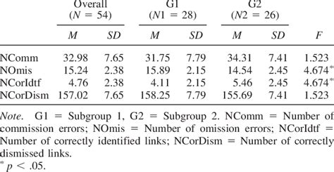 descriptive statistics of number of commission errors omission errors