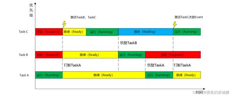 autosar模块介绍：autosaros 2（操作系统基本概念） csdn博客