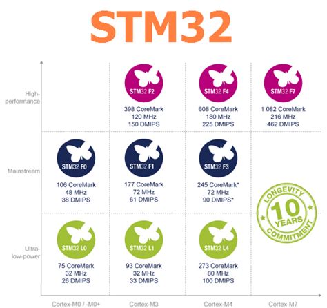 STM Datasheet ARM Cortex MCU Microcontroller ST